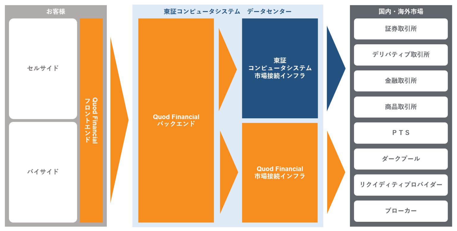 Quod Financial トレーディングプラットフォーム | 金融システム・証券システムの未来を担う東証コンピュータシステム